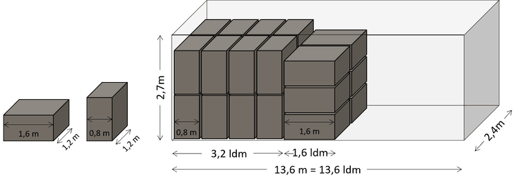 Lademeter (ldm) einfach berechnen